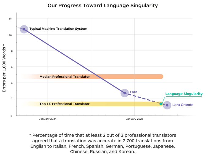 Lara: the most reliable and trustworthy AI Translator